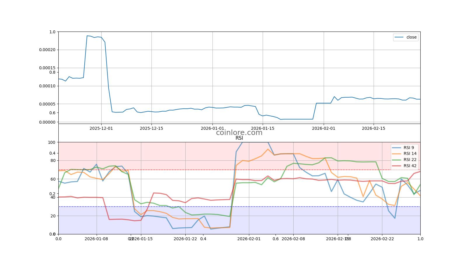 Idavoll Network RSI indicator
