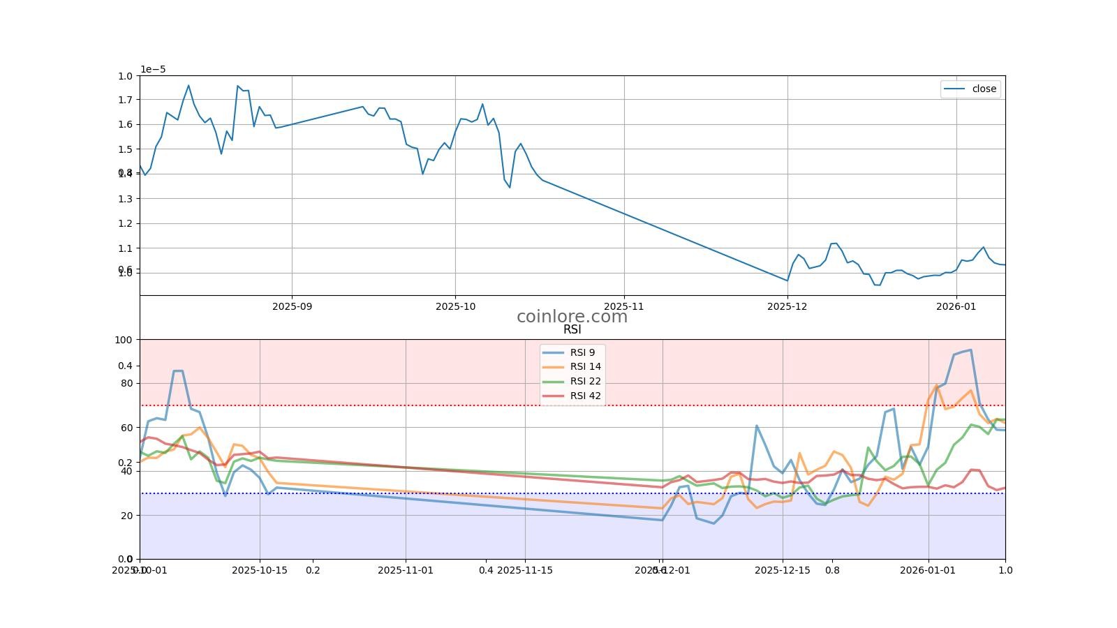 Ide.x.ai RSI indicator