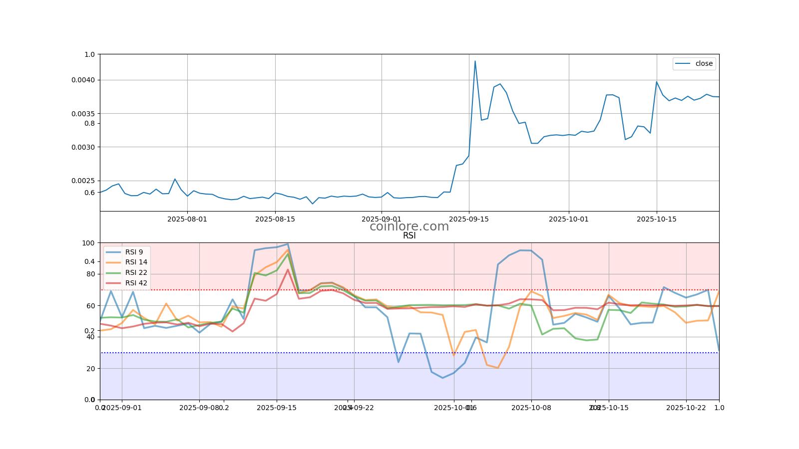 Idena RSI indicator