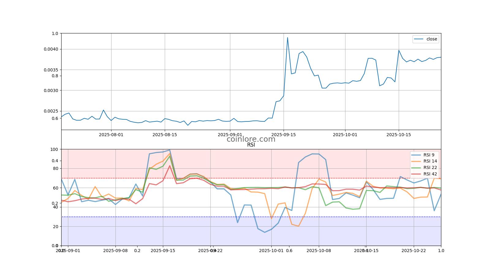 Idena RSI indicator