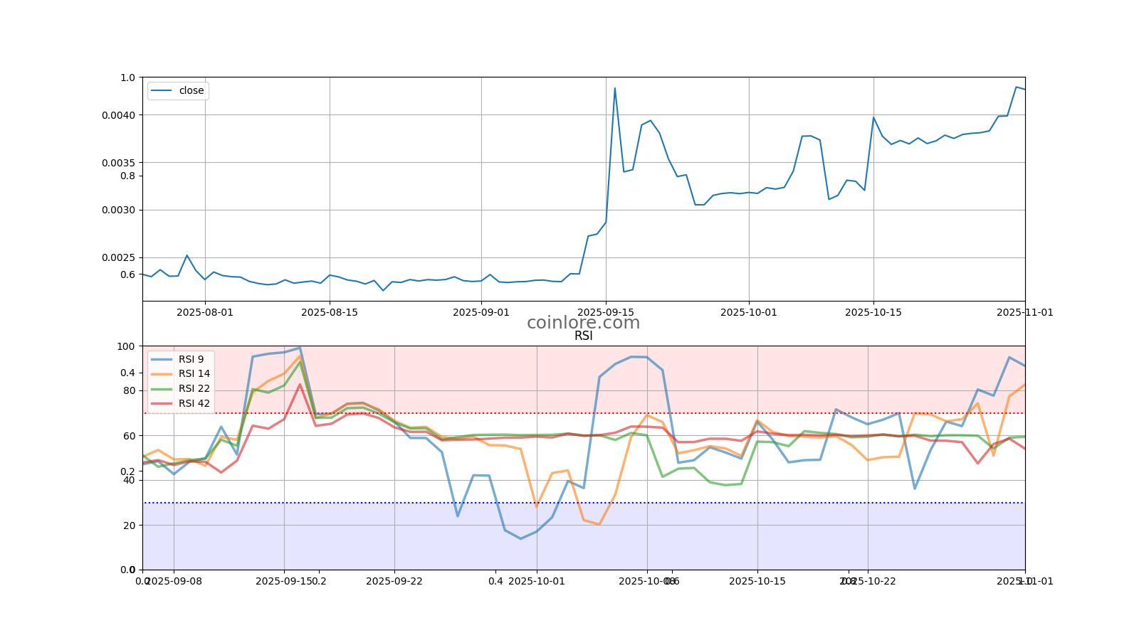 Idena RSI indicator