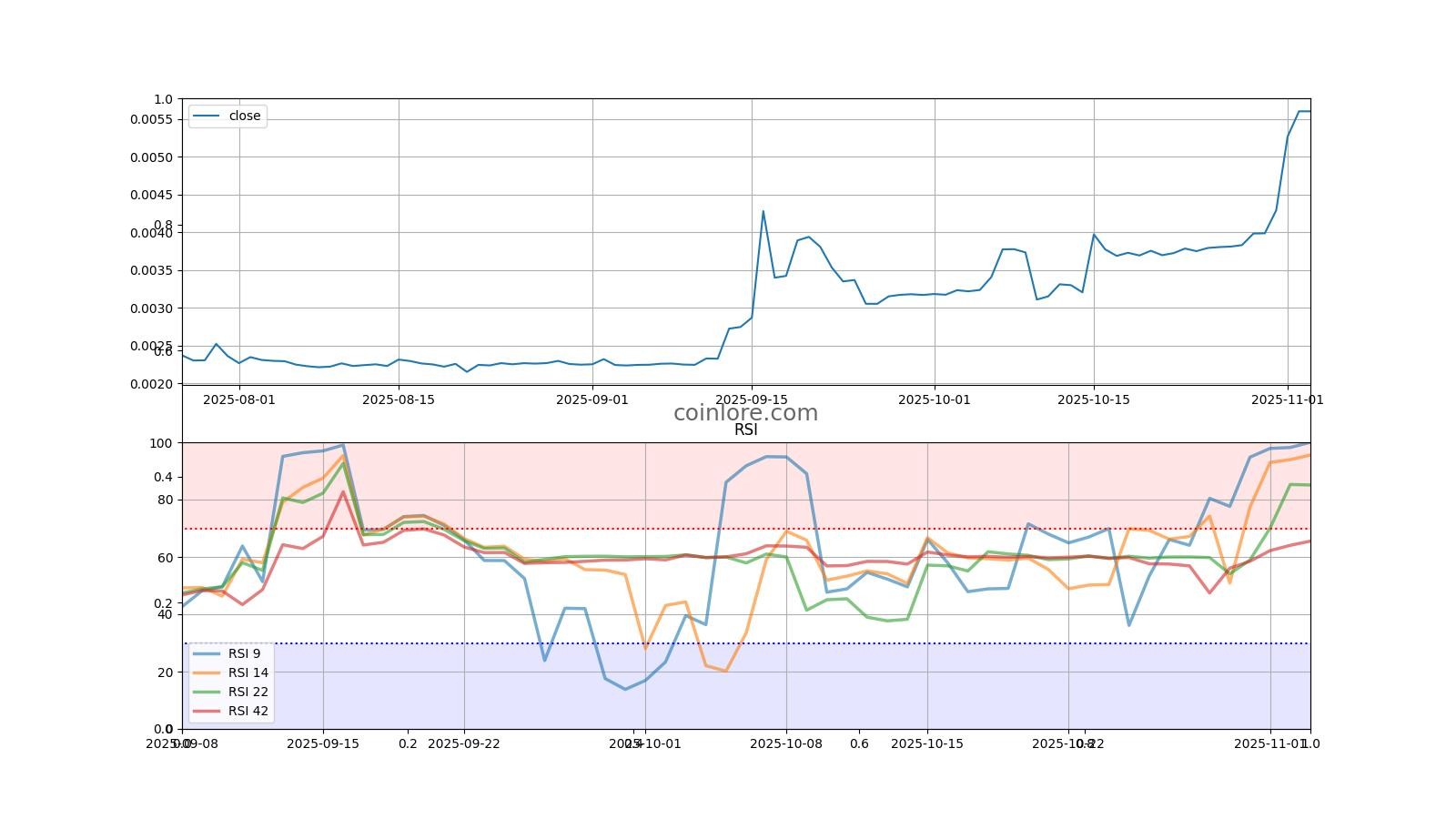 Idena RSI indicator