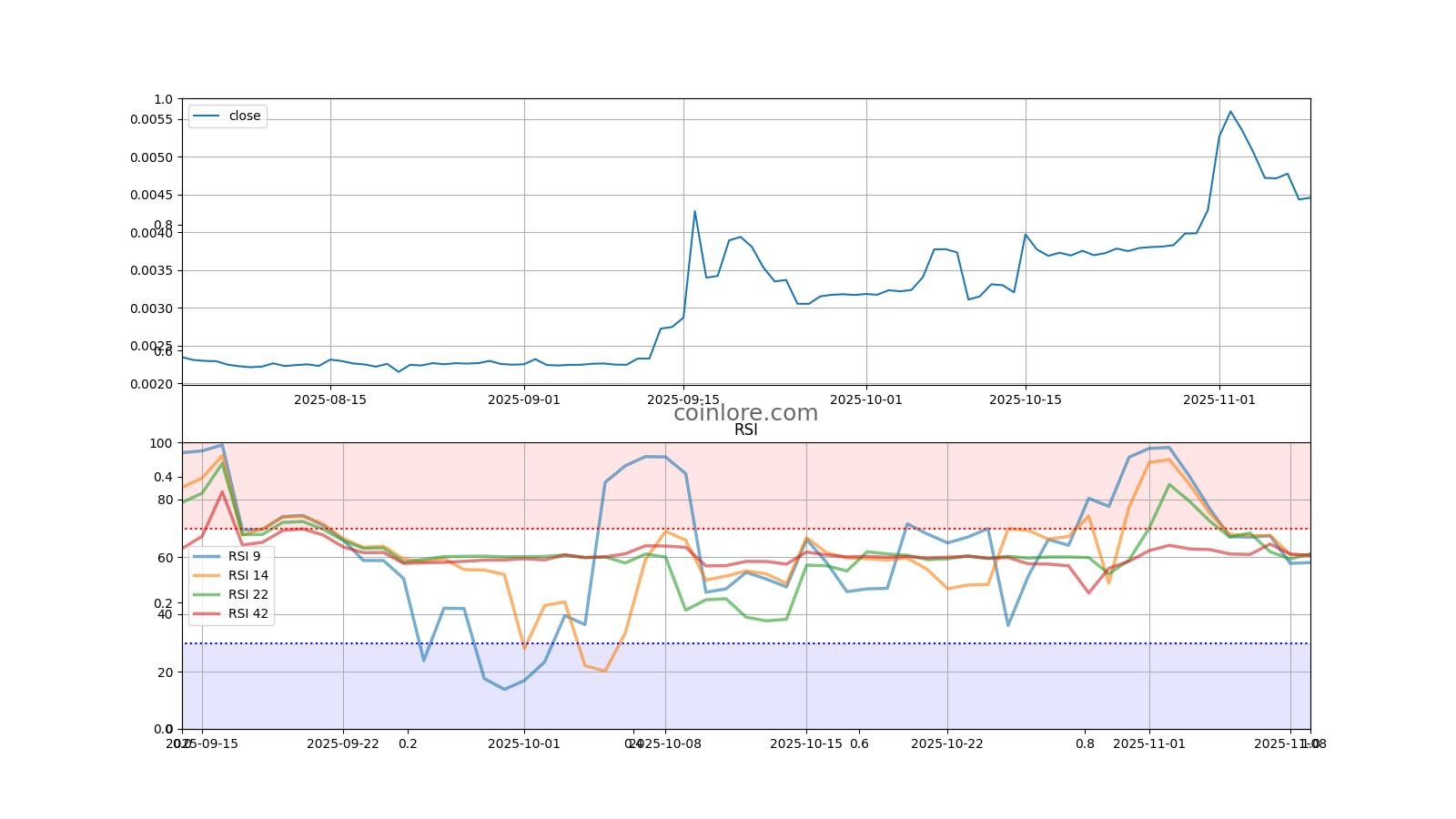 Idena RSI indicator