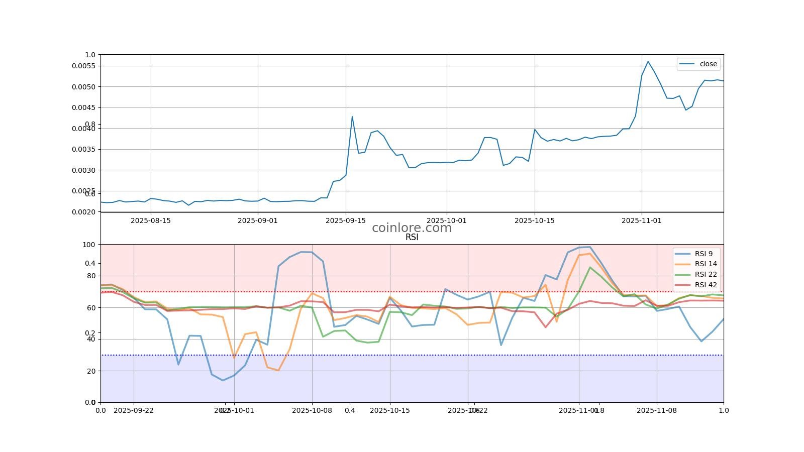 Idena RSI indicator