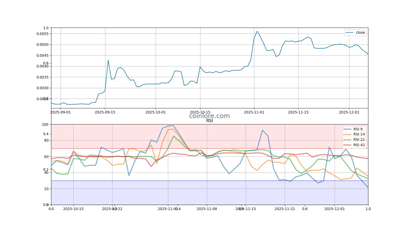 Idena RSI indicator