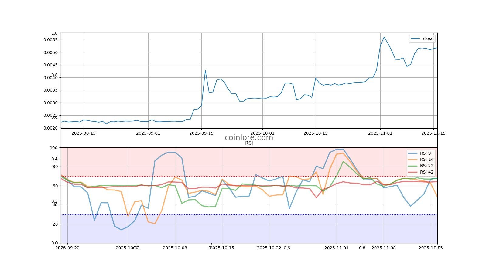 Idena RSI indicator