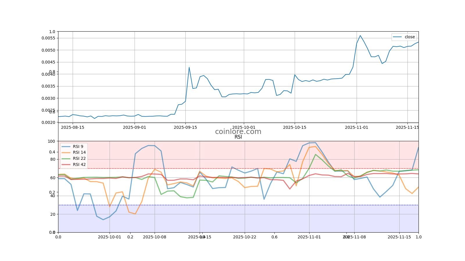 Idena RSI indicator