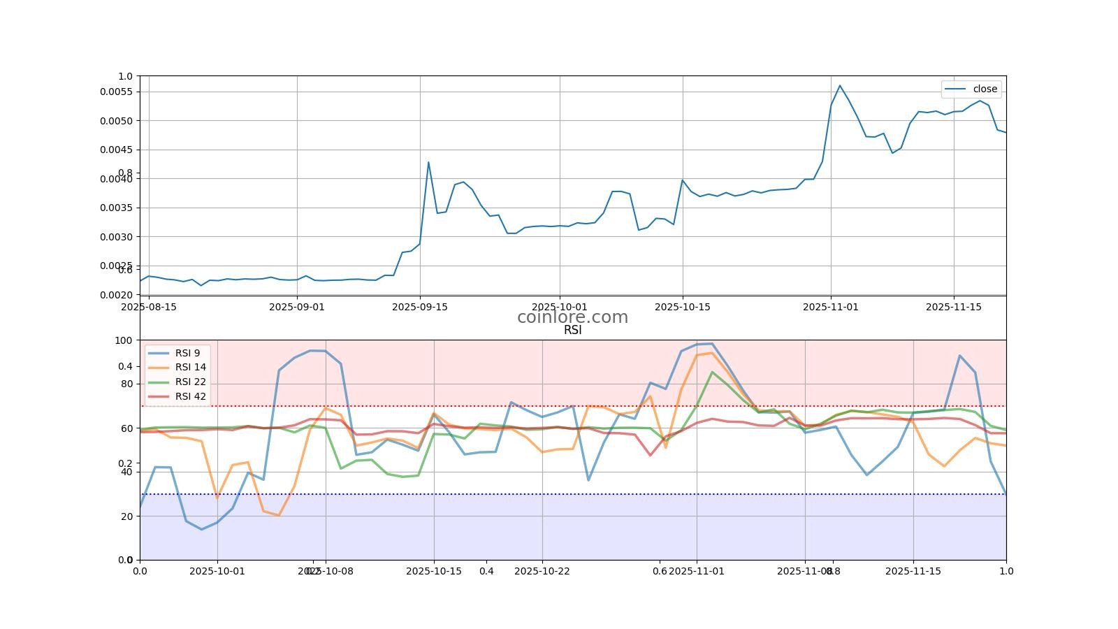 Idena RSI indicator
