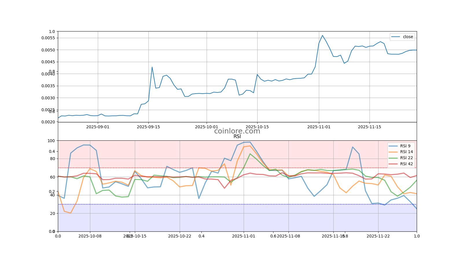 Idena RSI indicator
