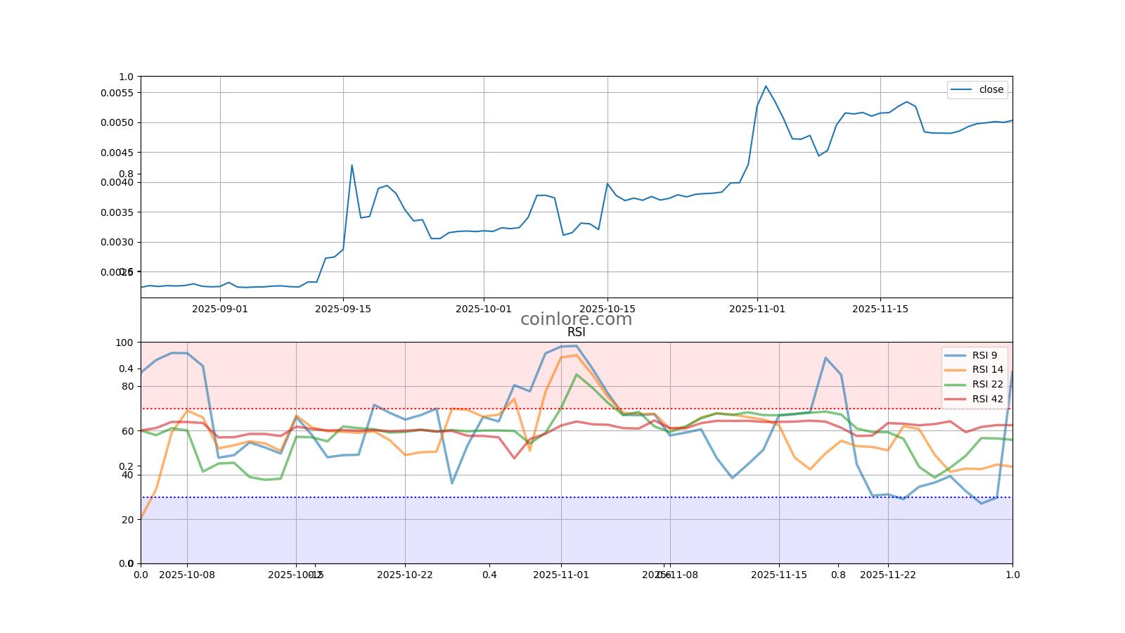 Idena RSI indicator