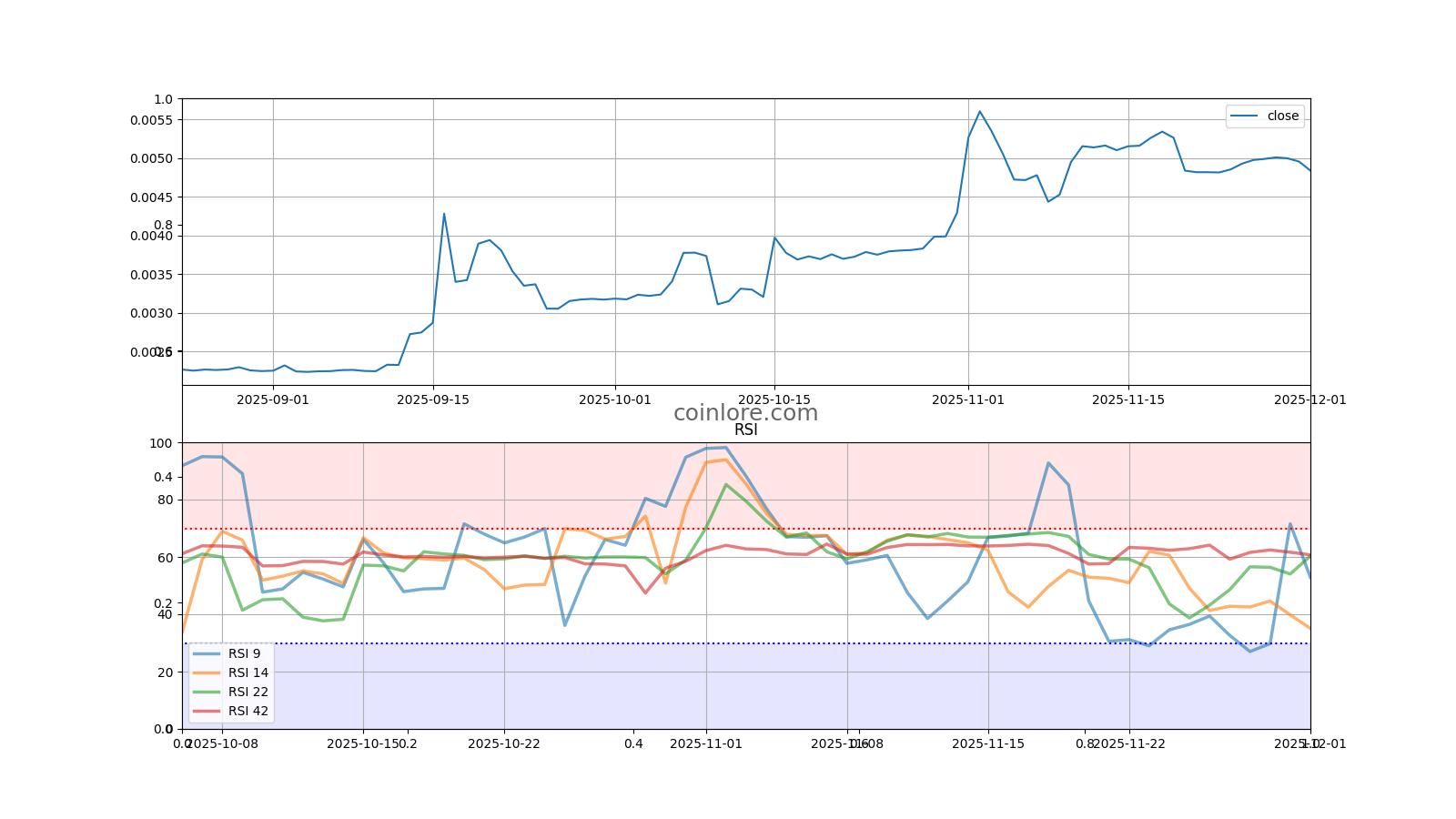Idena RSI indicator