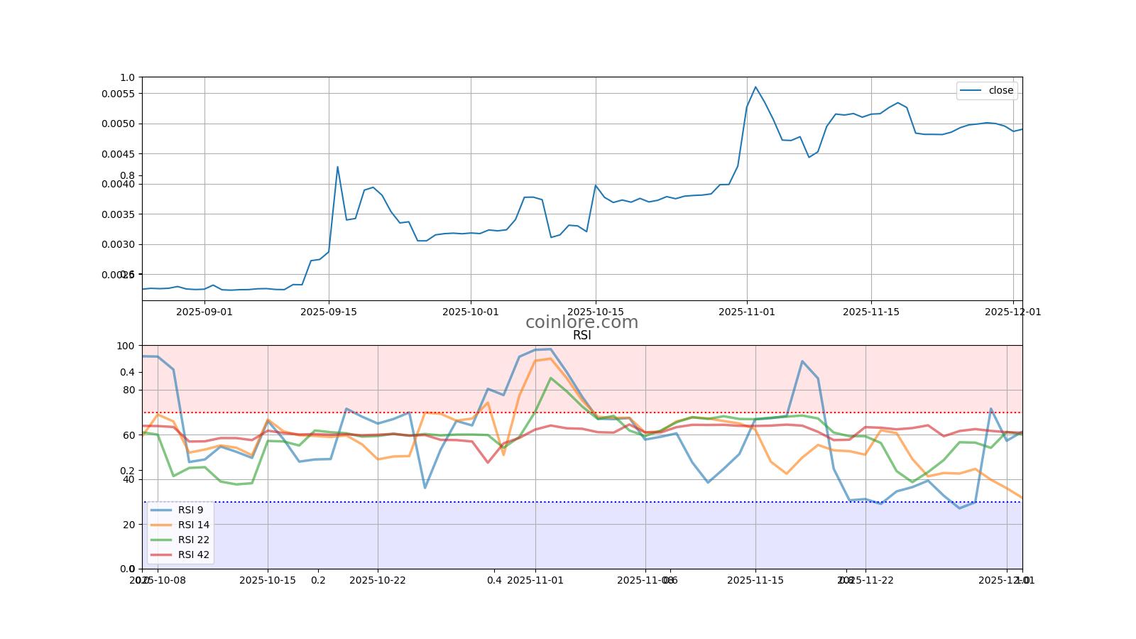 Idena RSI indicator