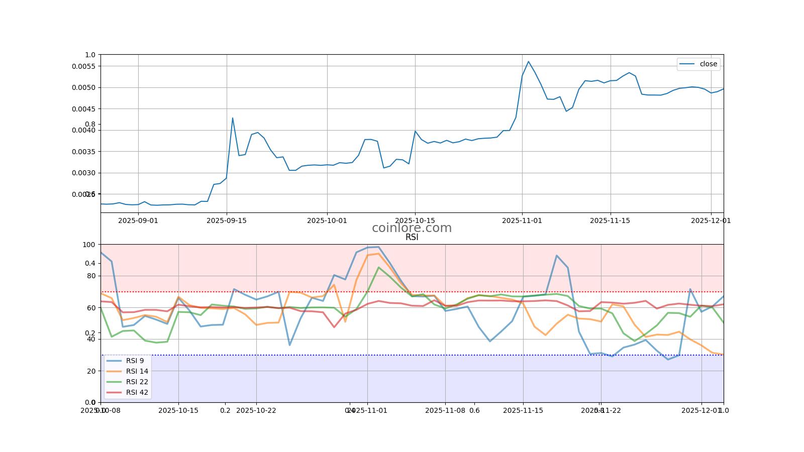 Idena RSI indicator