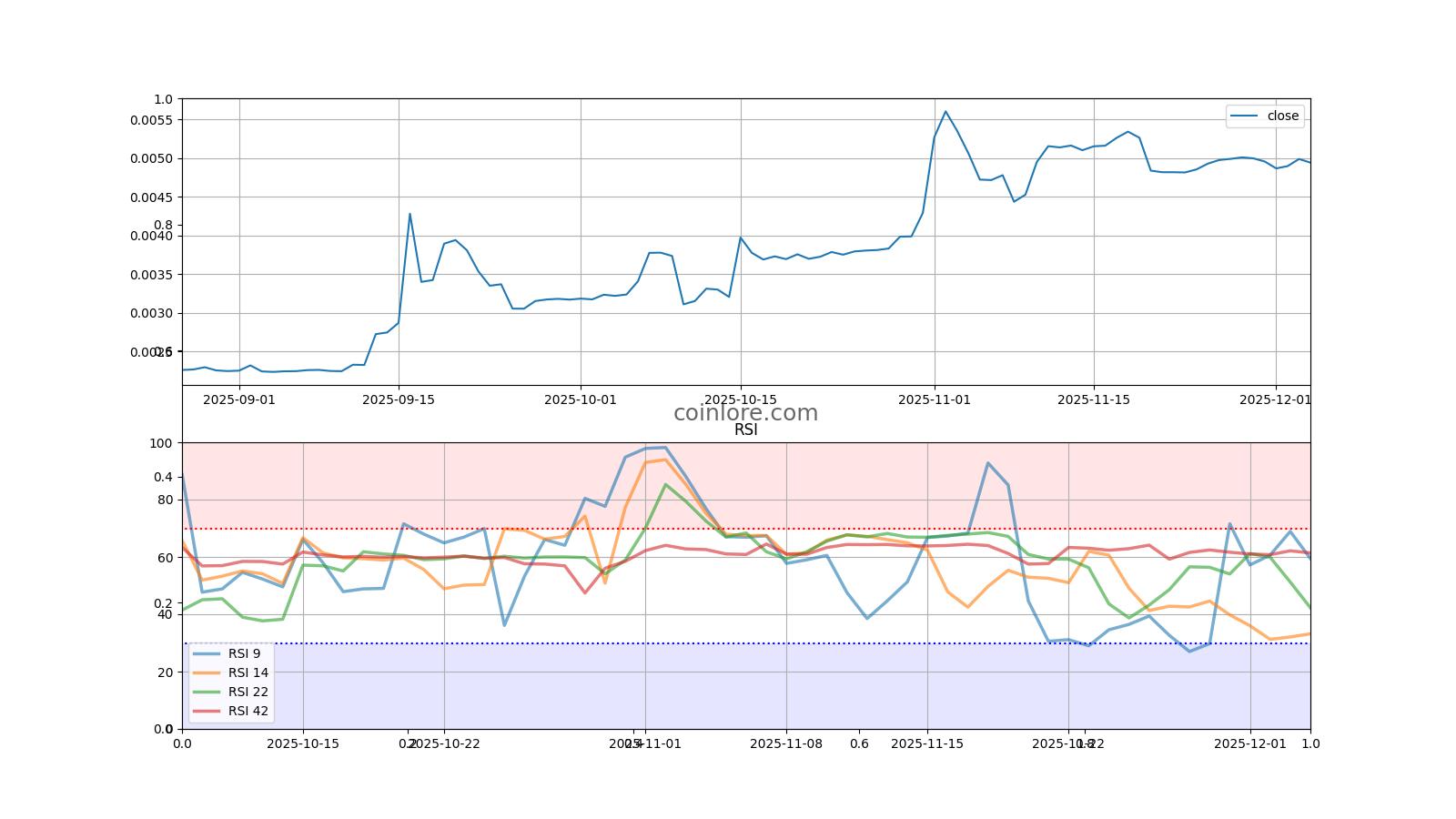 Idena RSI indicator