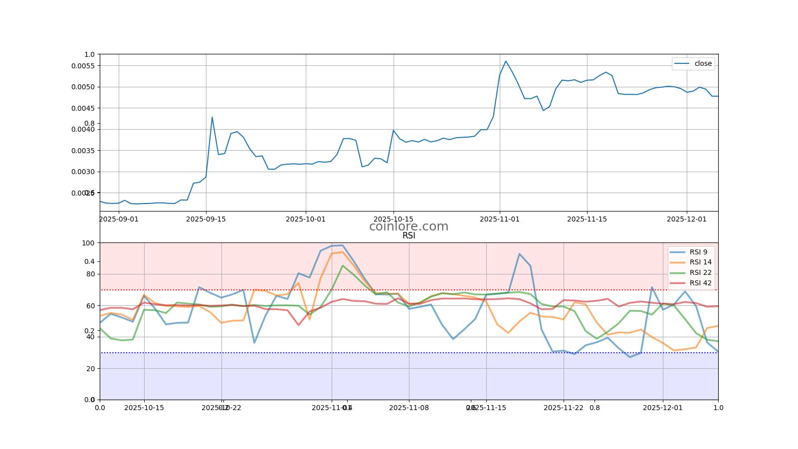 Idena RSI indicator