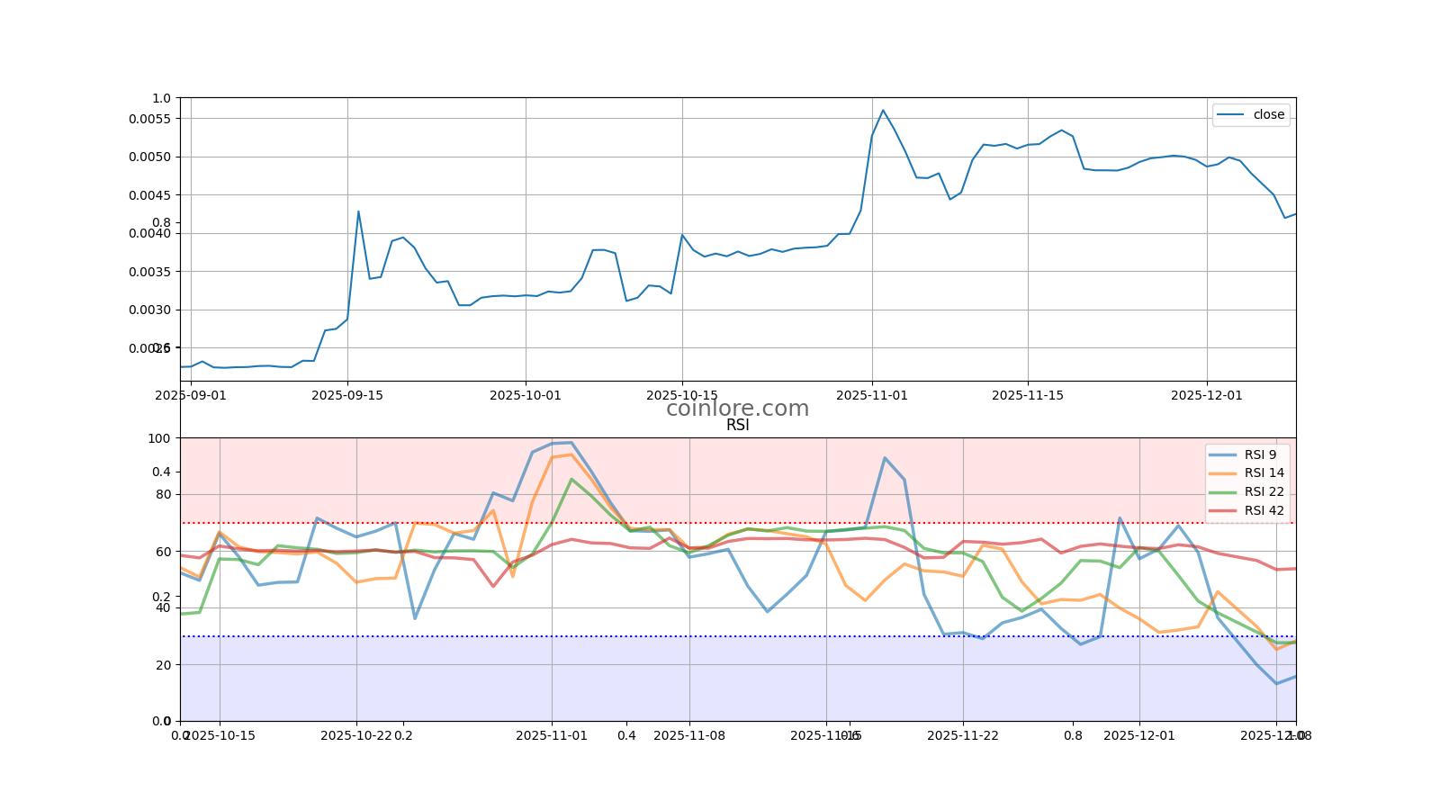 Idena RSI indicator