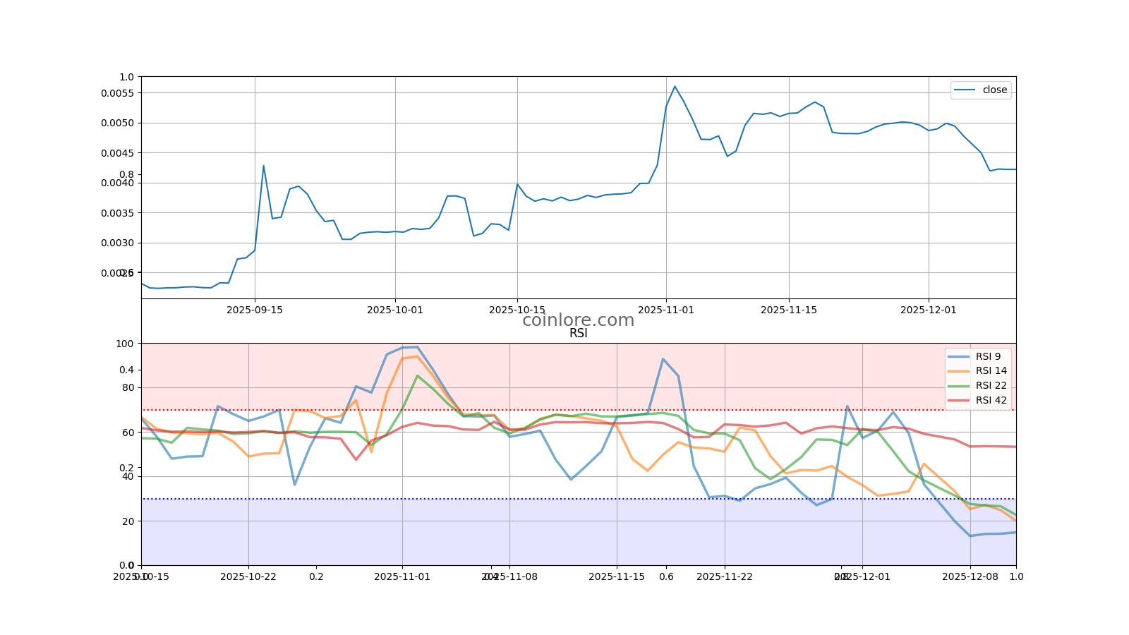 Idena RSI indicator