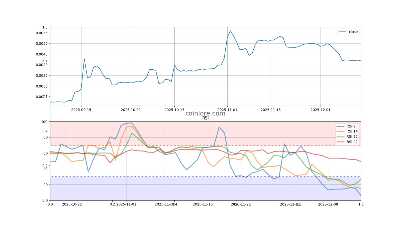 Idena RSI indicator