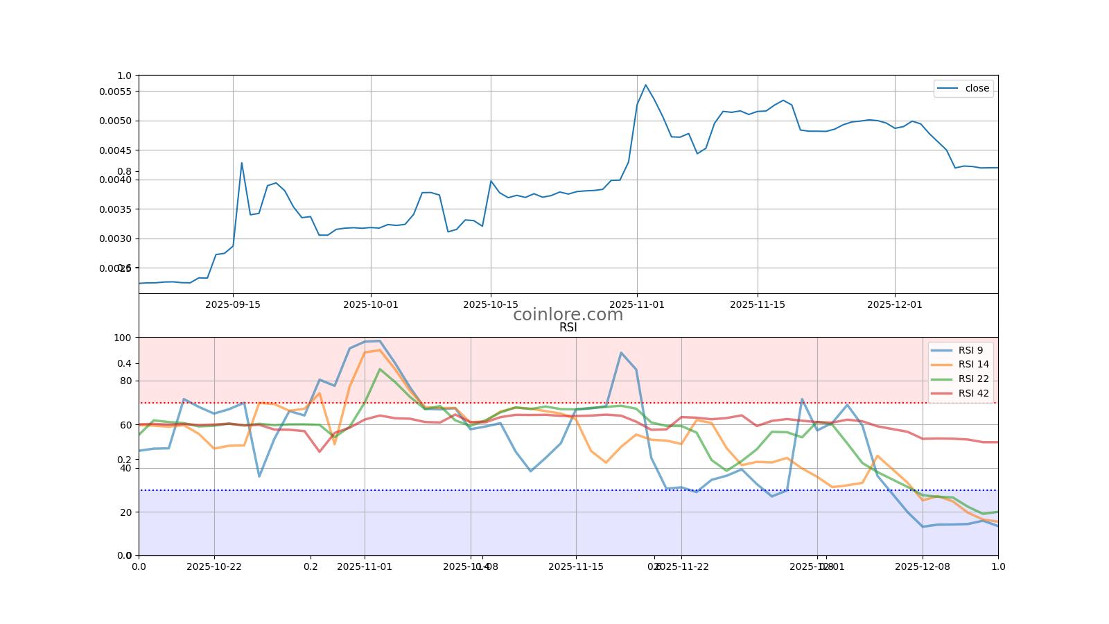 Idena RSI indicator