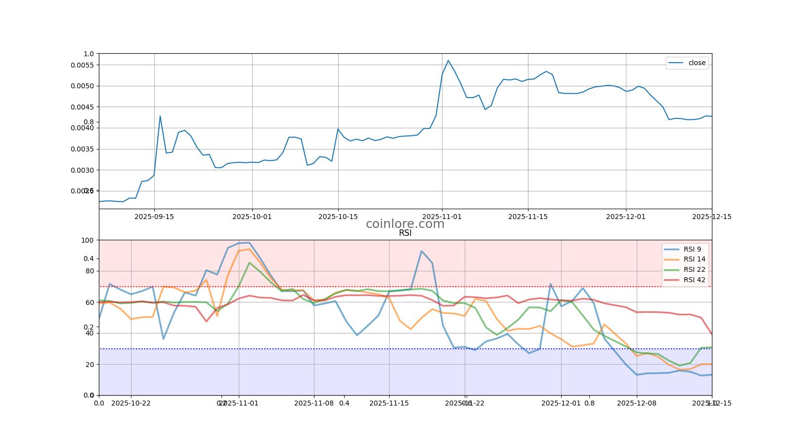 Idena RSI indicator