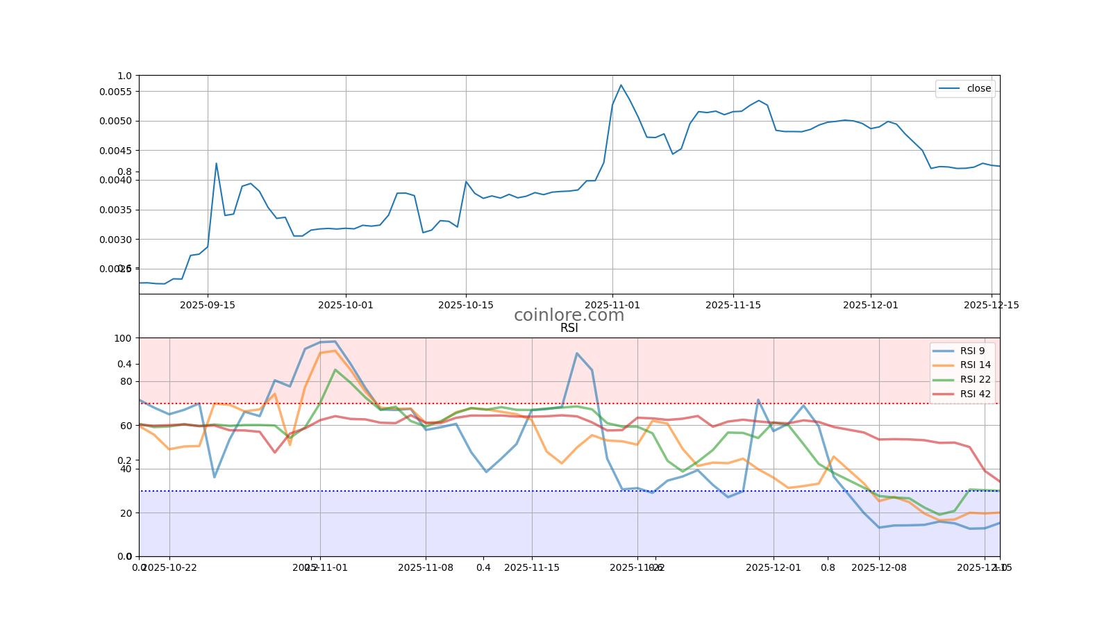Idena RSI indicator
