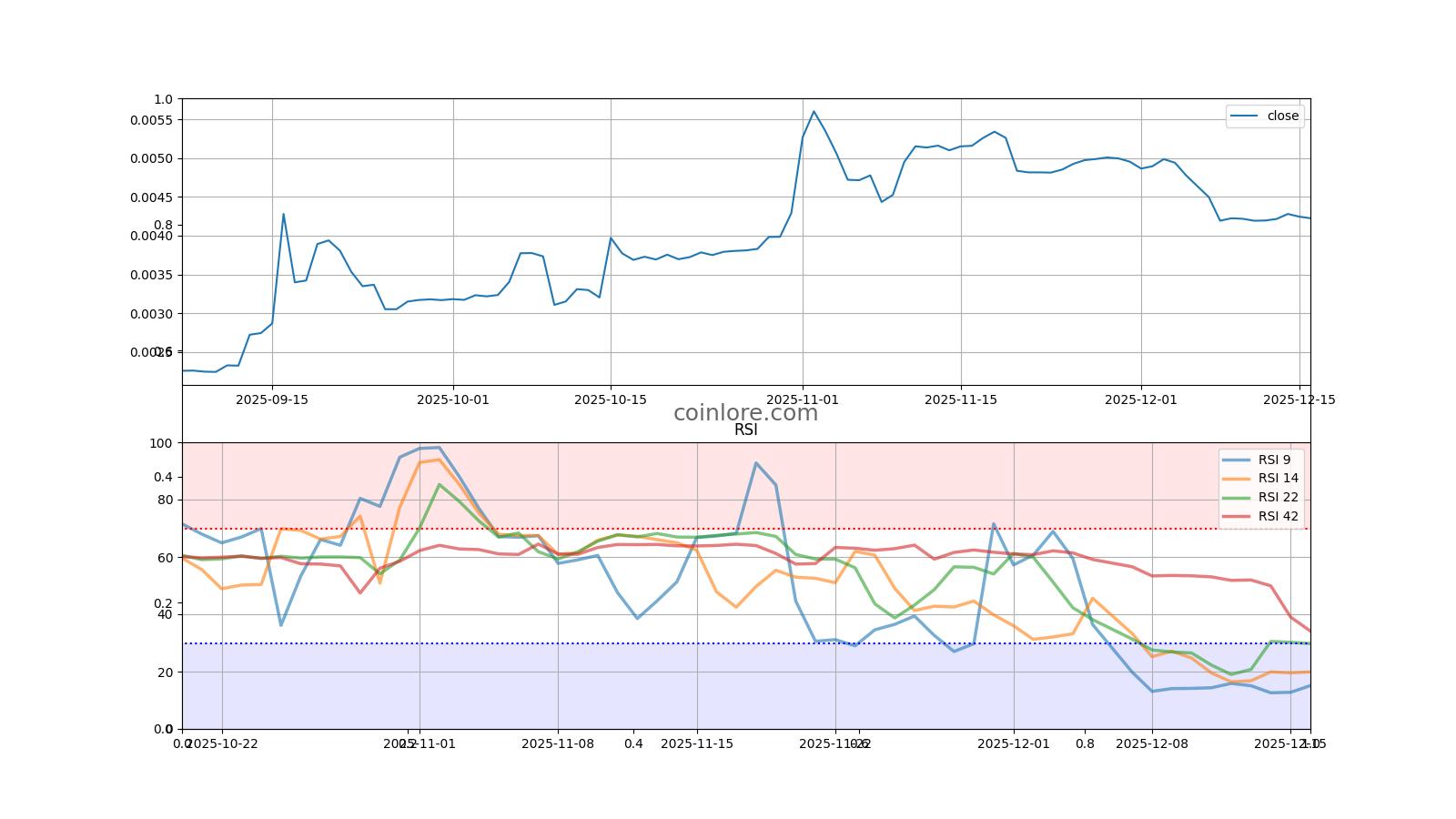 Idena RSI indicator
