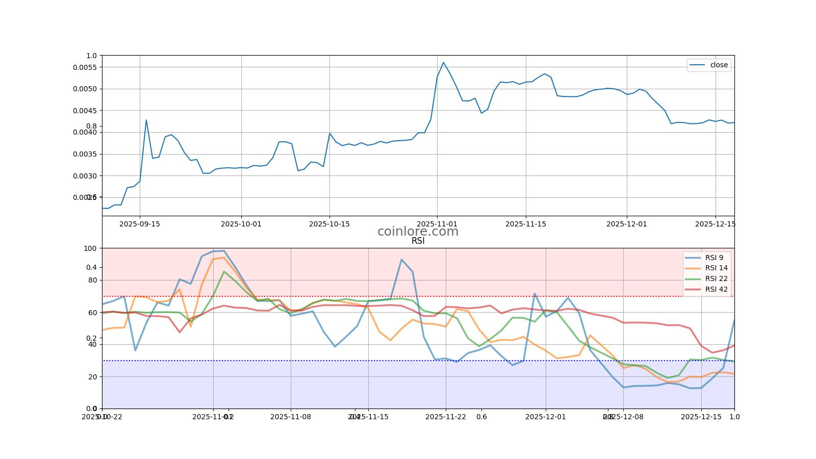 Idena RSI indicator