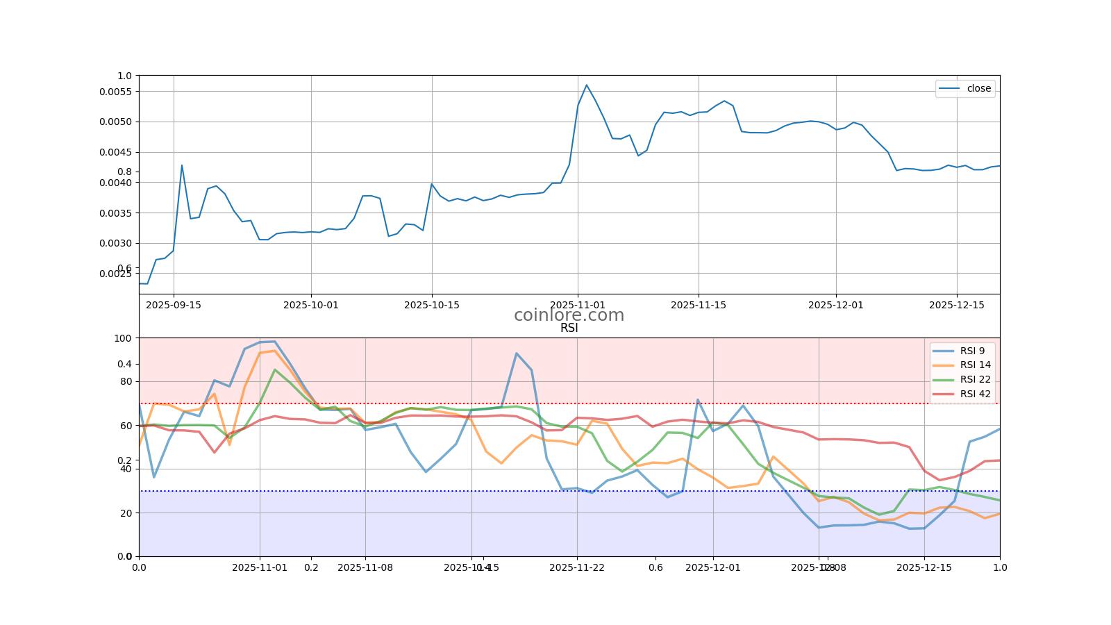 Idena RSI indicator