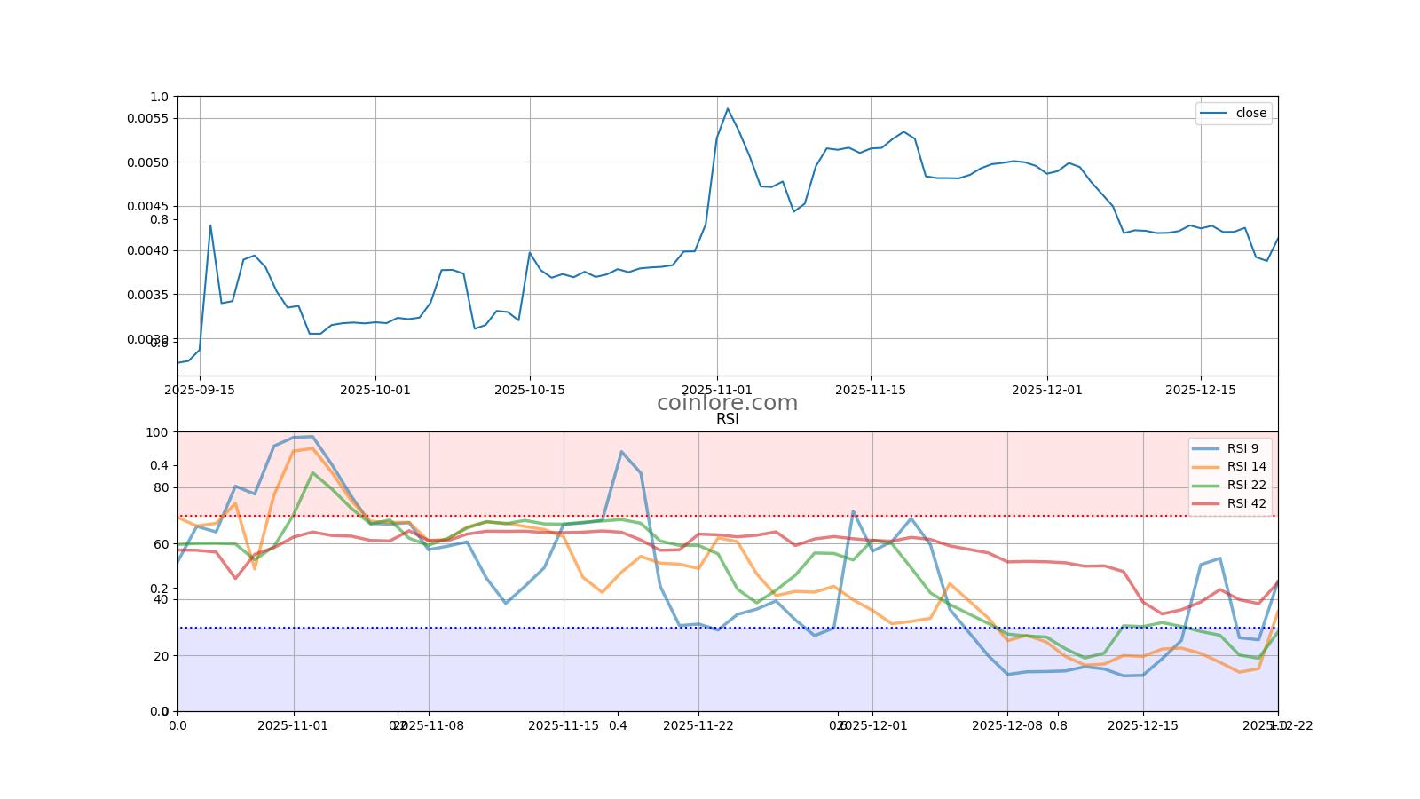 Idena RSI indicator