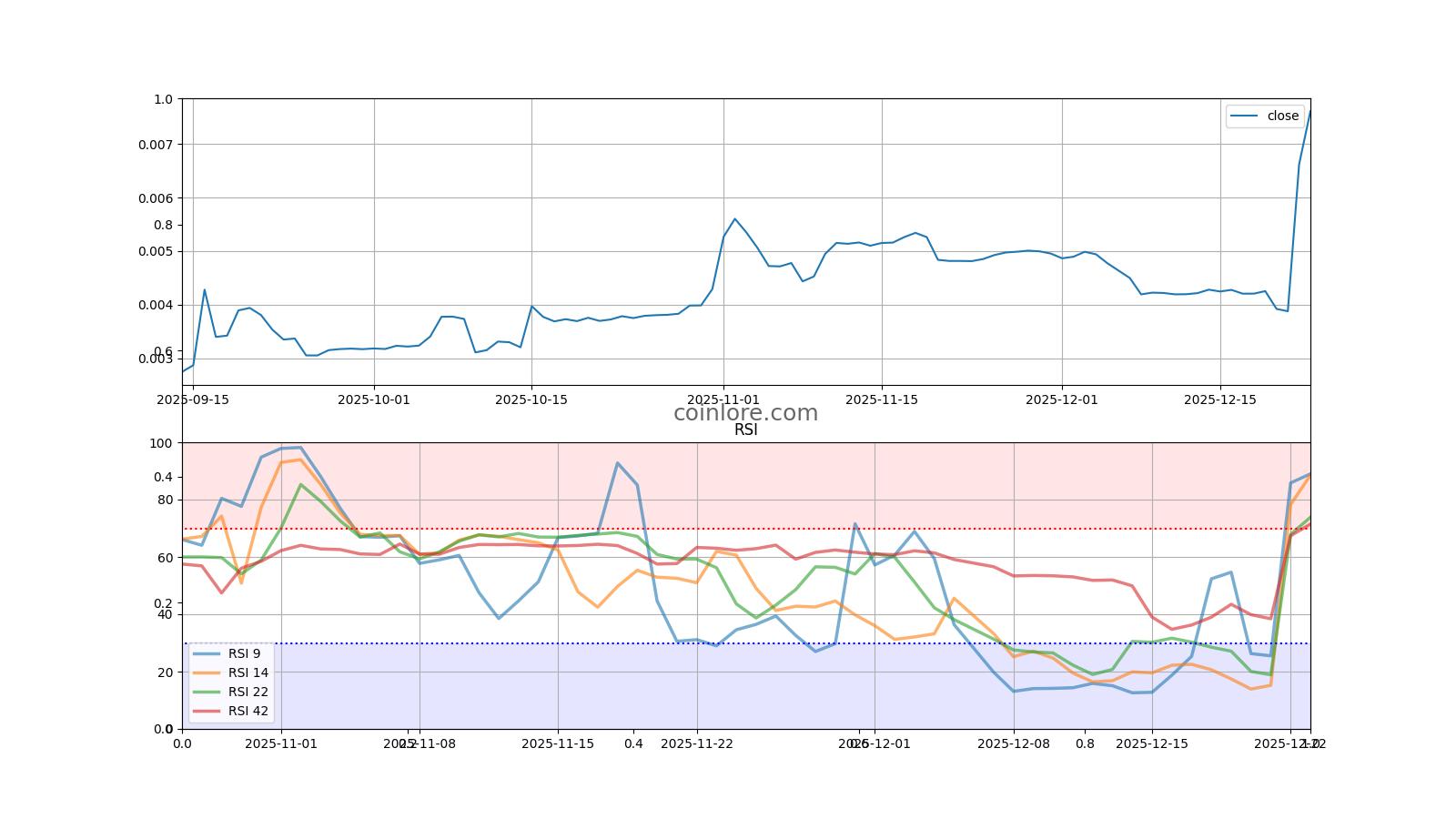 Idena RSI indicator