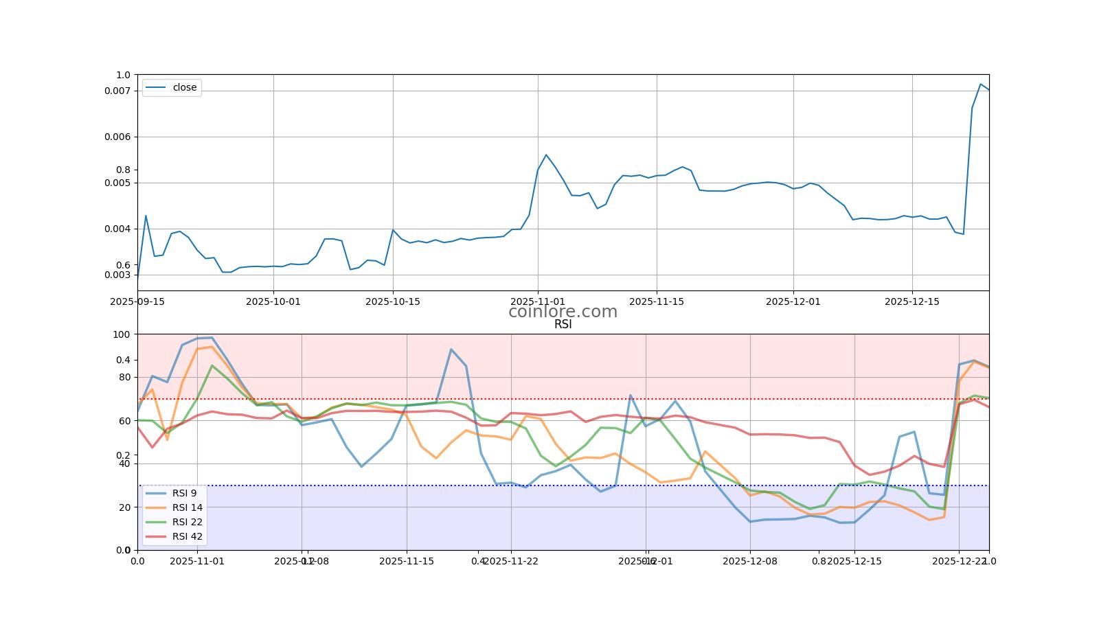 Idena RSI indicator