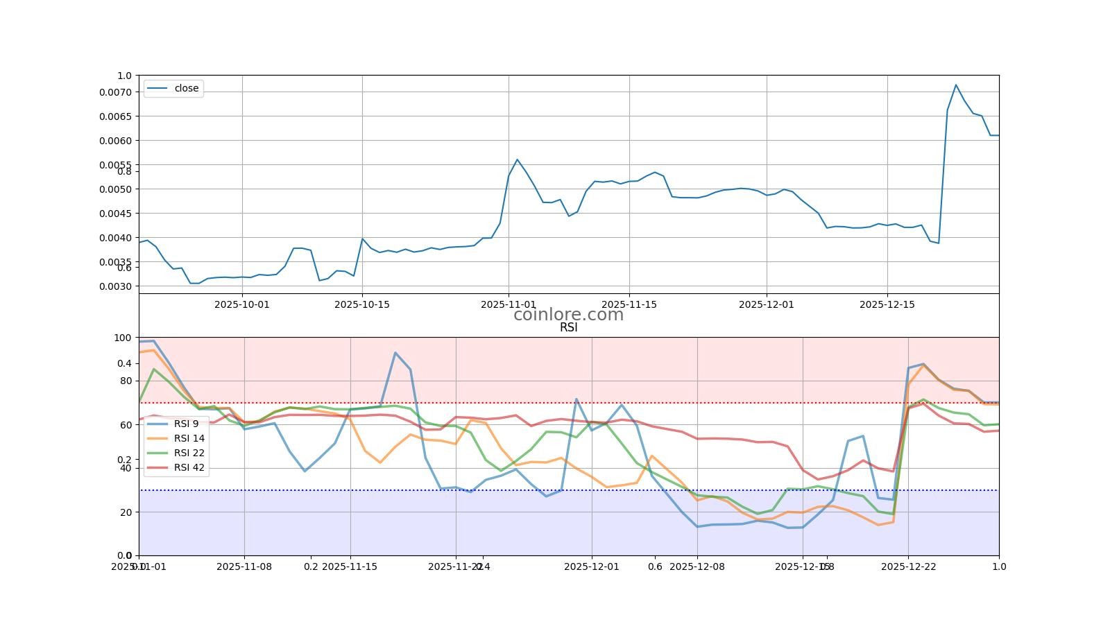 Idena RSI indicator