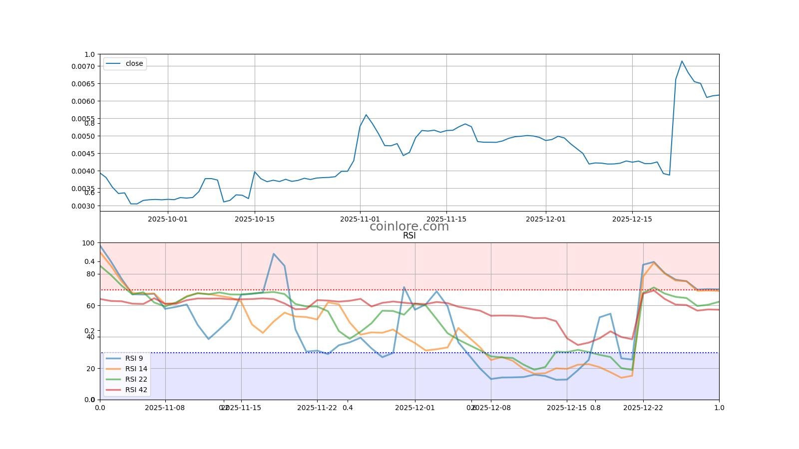 Idena RSI indicator