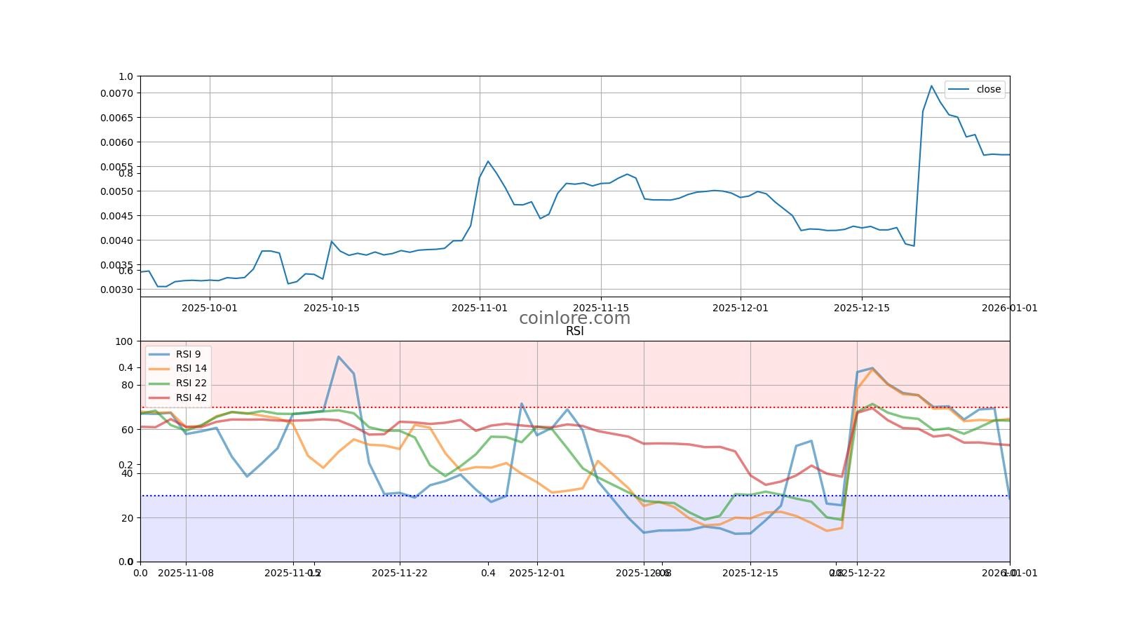 Idena RSI indicator