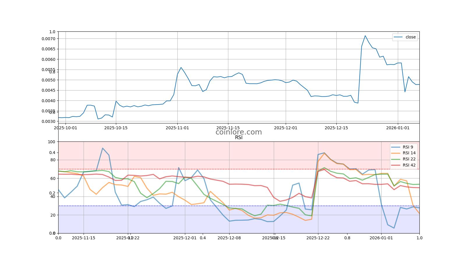 Idena RSI indicator