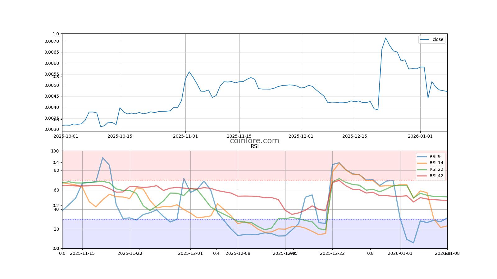 Idena RSI indicator