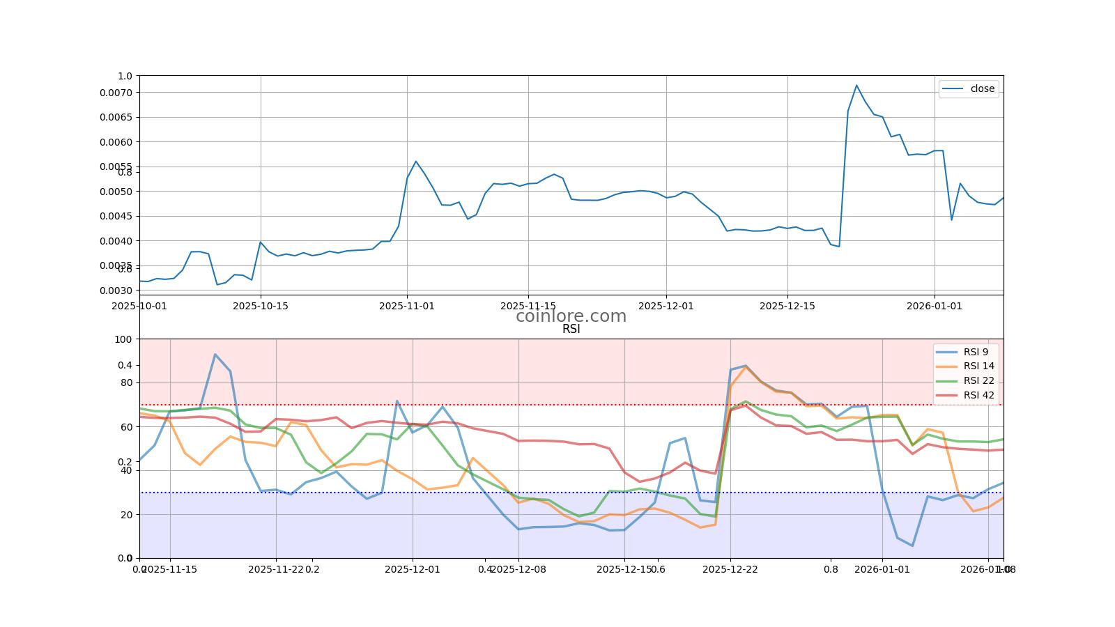 Idena RSI indicator