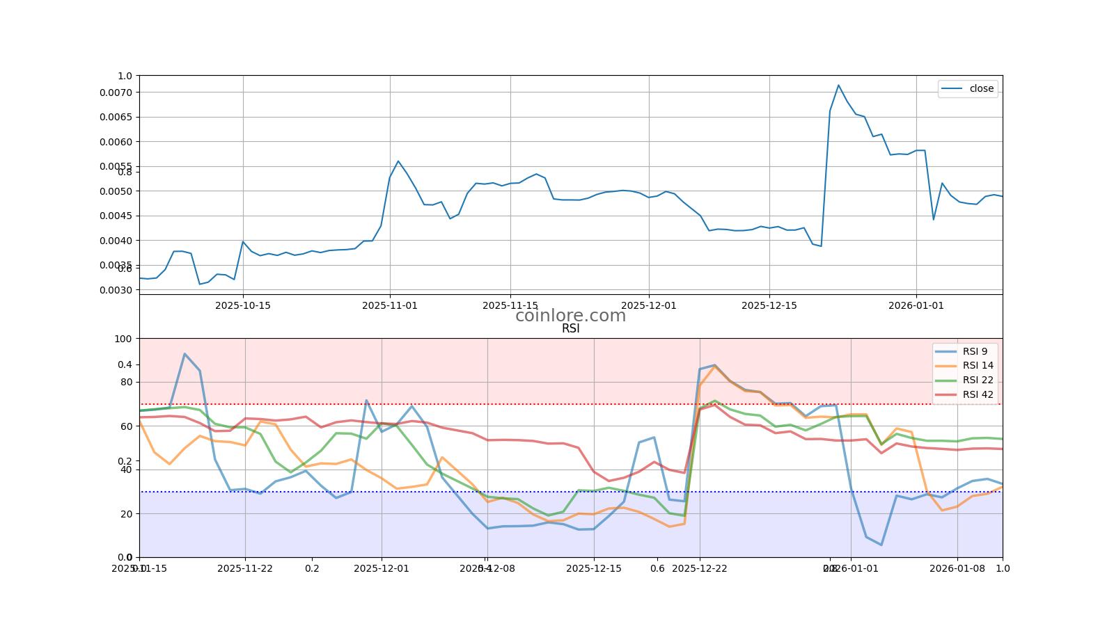 Idena RSI indicator