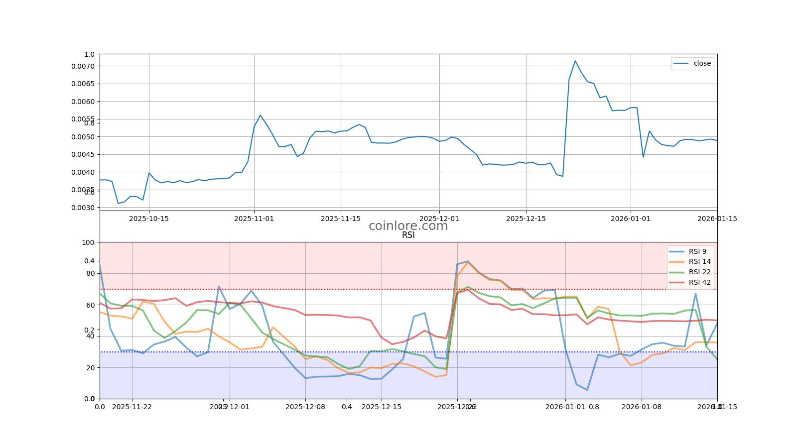 Idena RSI indicator