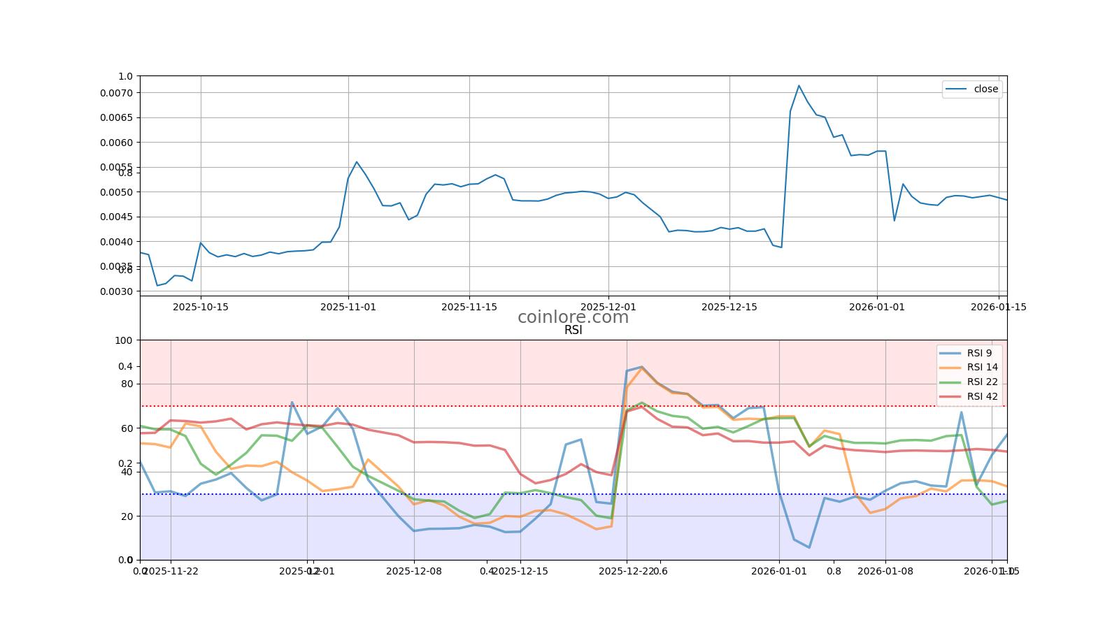 Idena RSI indicator