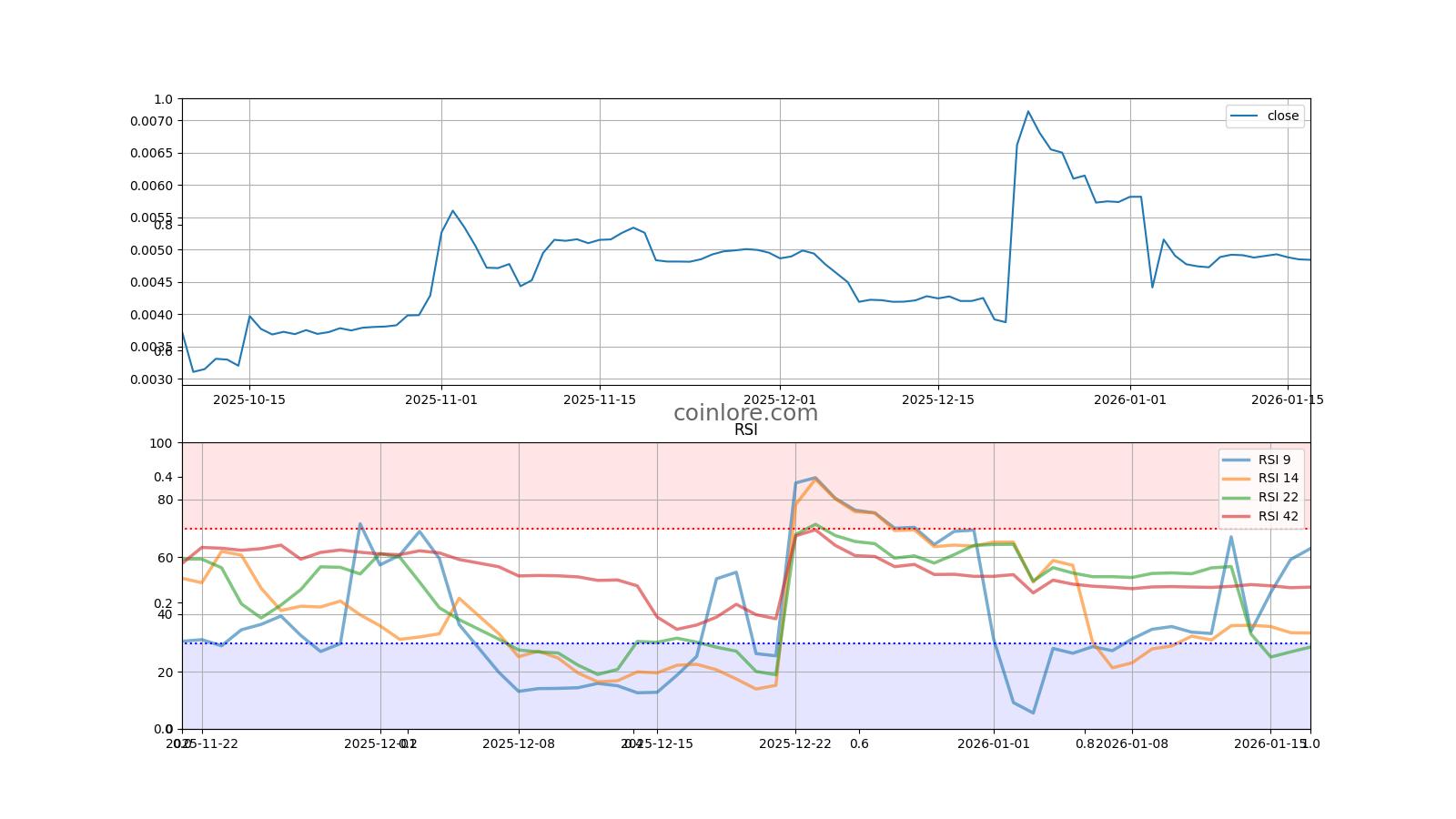 Idena RSI indicator