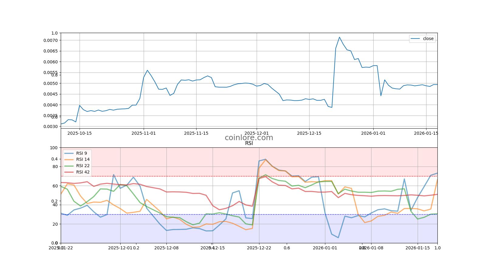 Idena RSI indicator