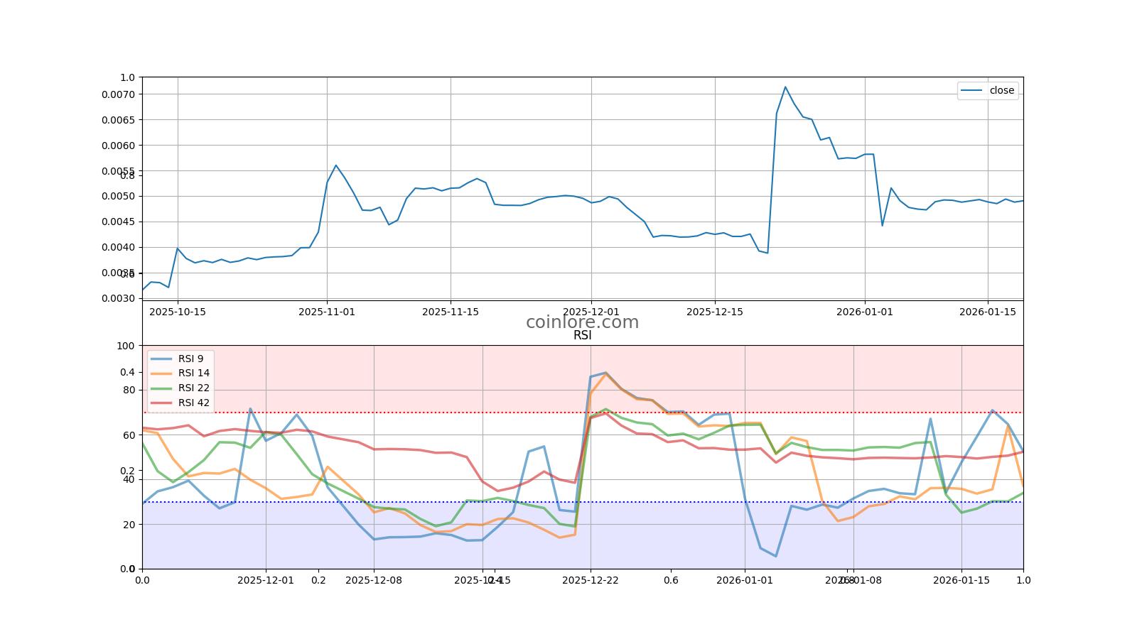 Idena RSI indicator