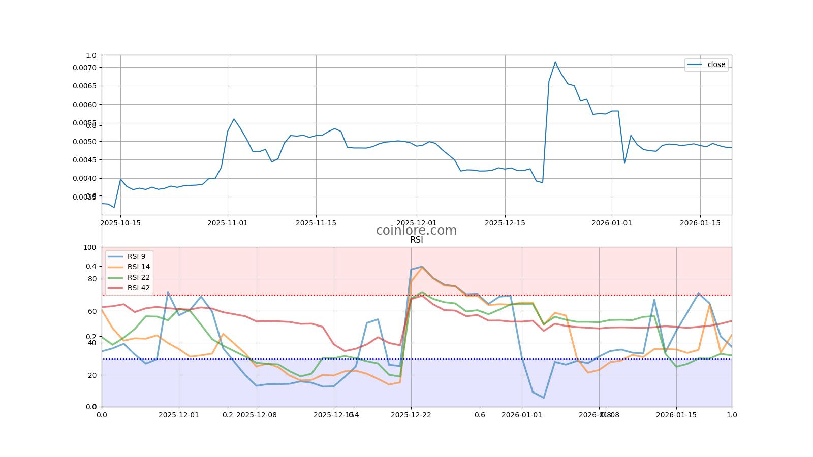 Idena RSI indicator