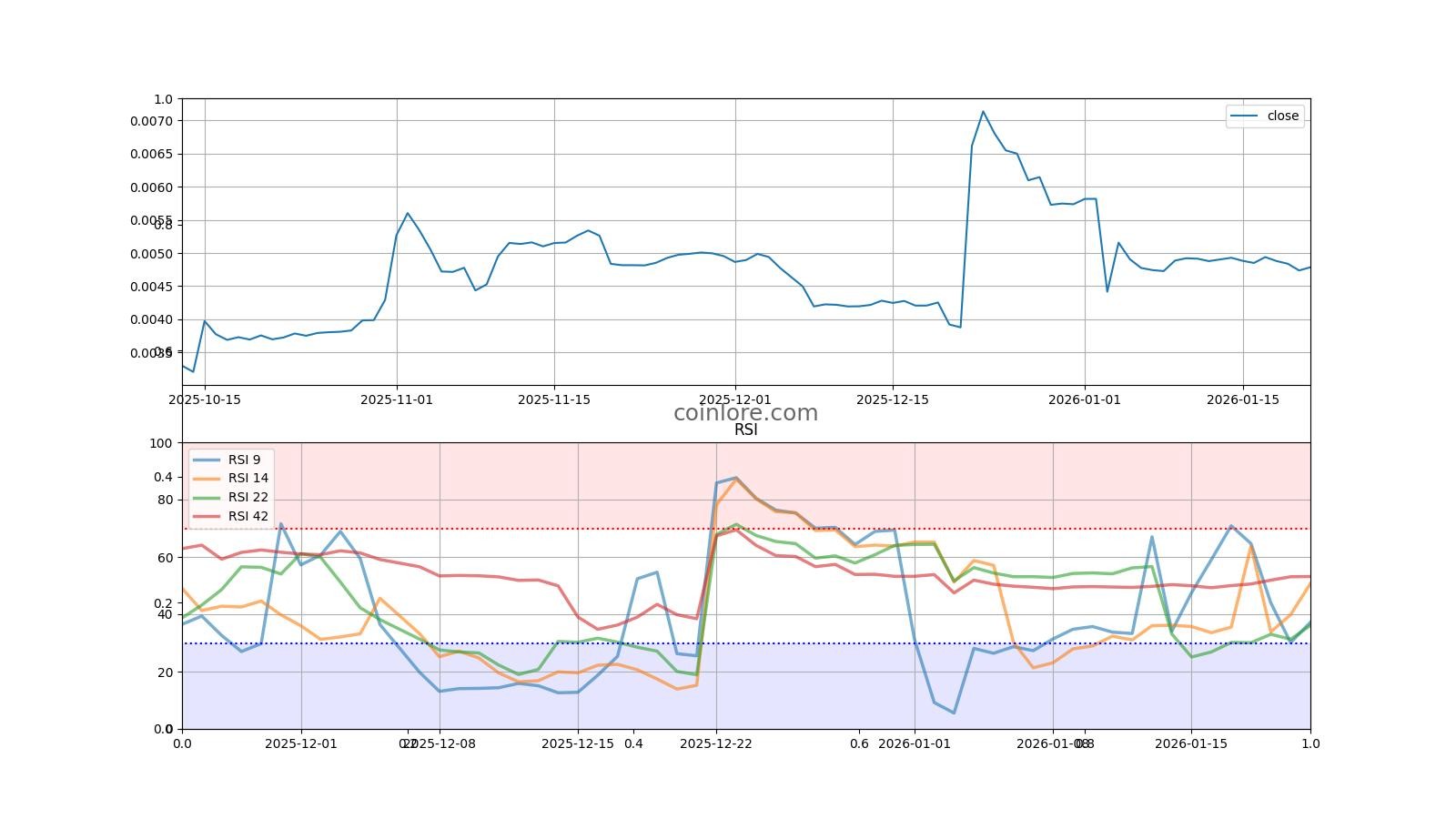 Idena RSI indicator