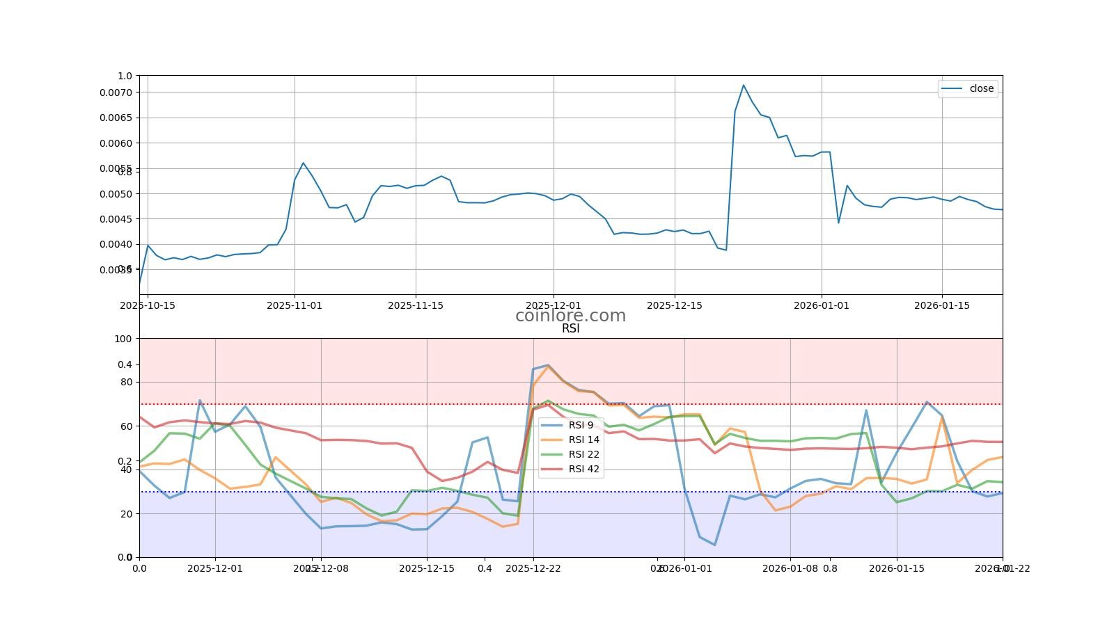 Idena RSI indicator