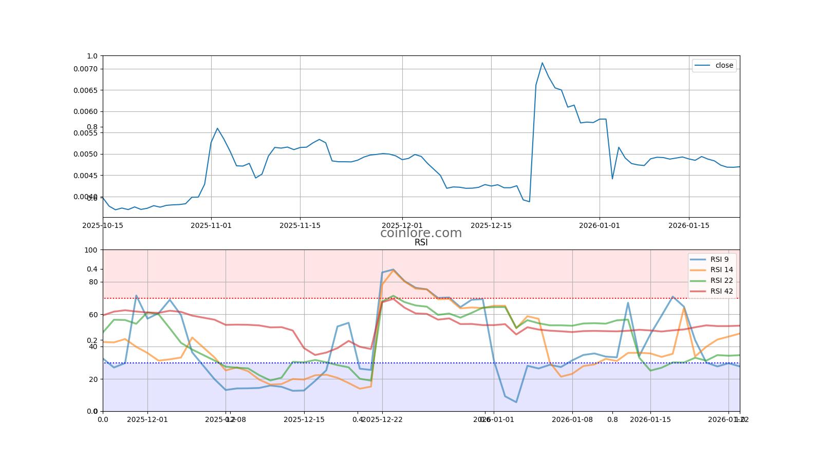 Idena RSI indicator