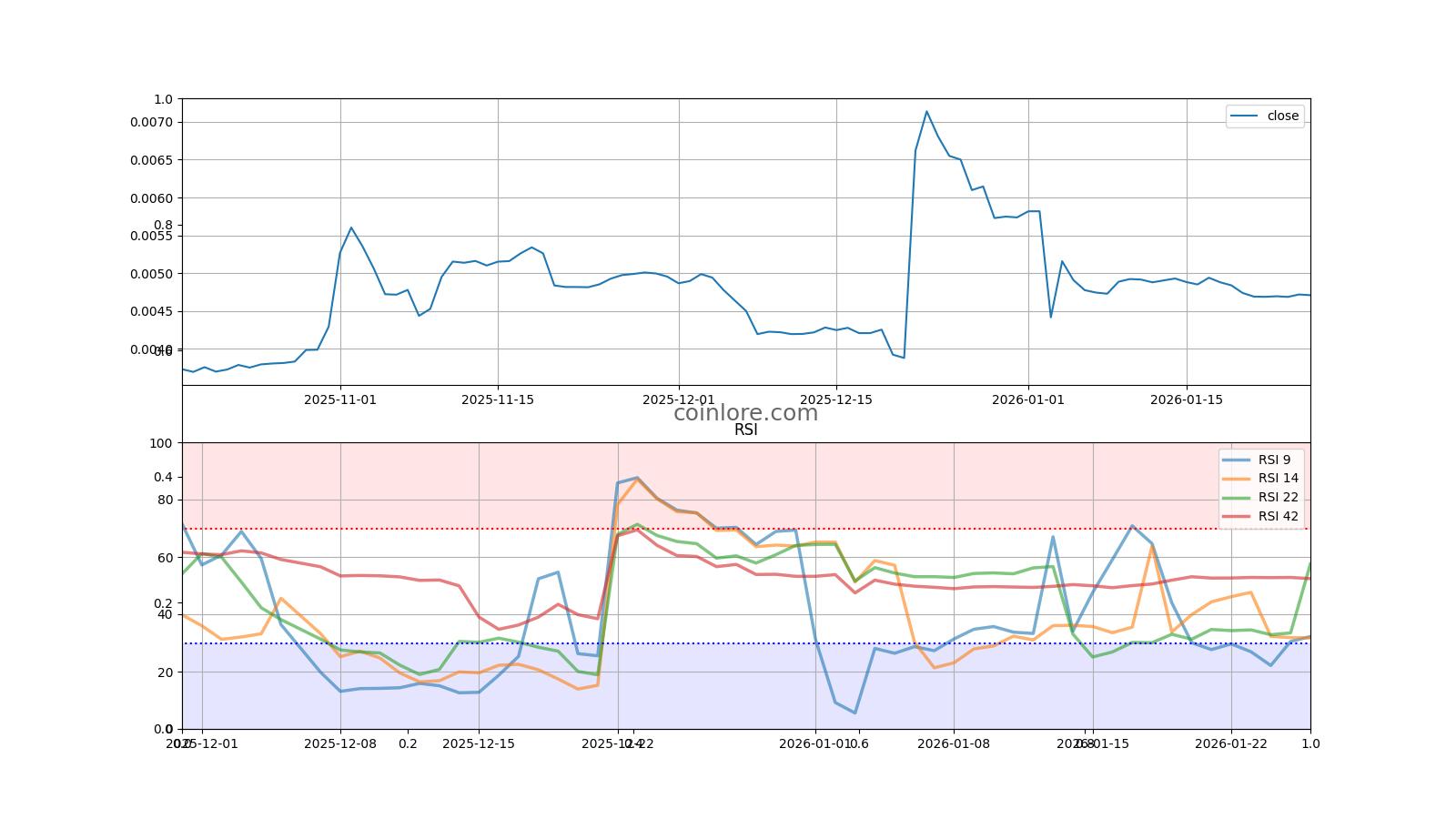 Idena RSI indicator