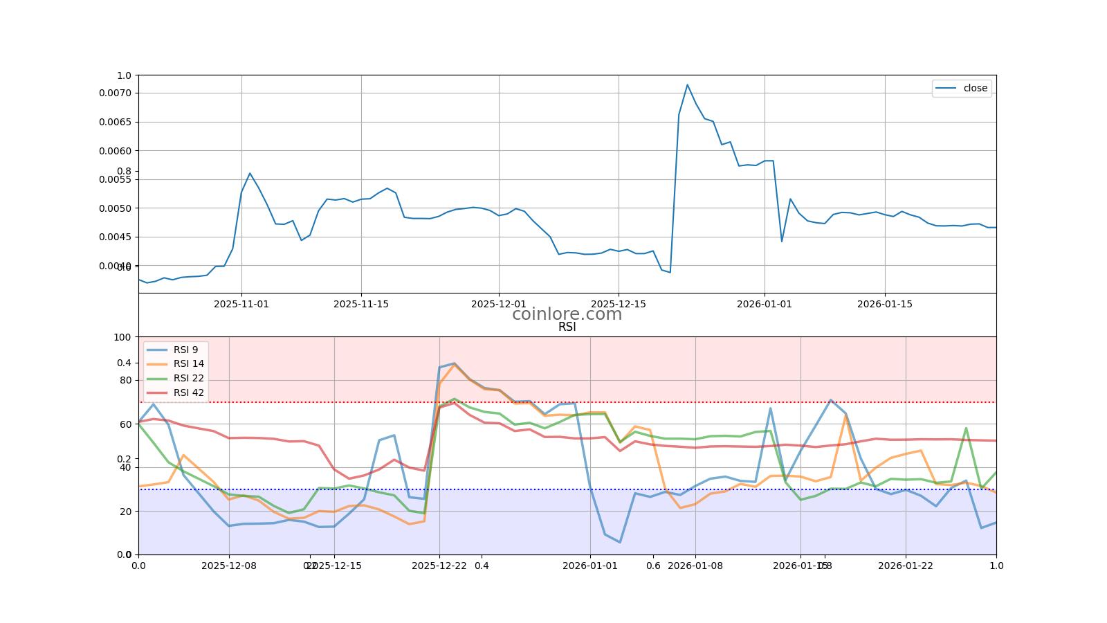 Idena RSI indicator