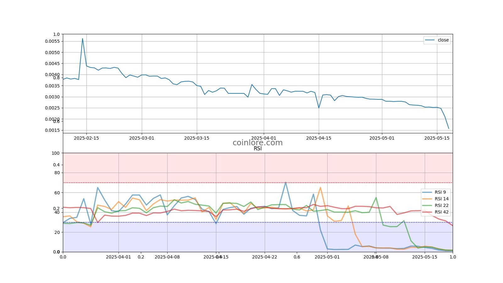 Idena RSI indicator
